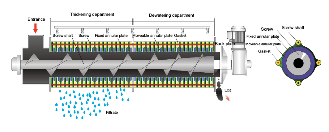 24 Hours Automatic Volute Screw Press Activated Sludge Dewatering ...